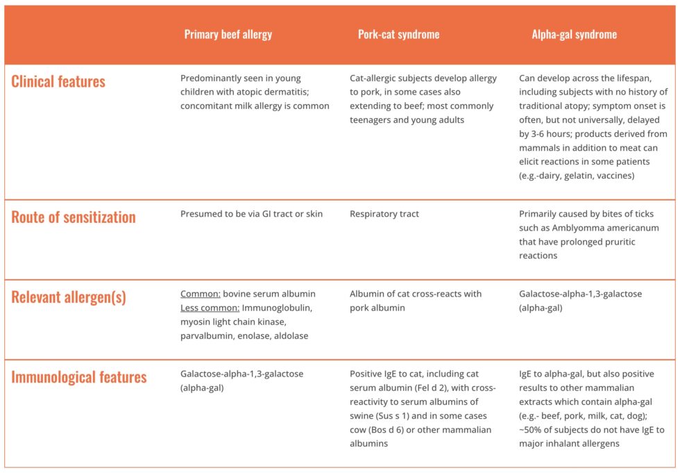 Red meat allergy - Alpha-gal Information: Providers
